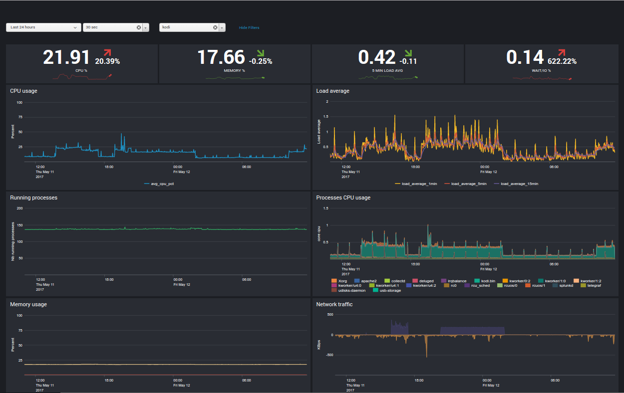 Nmon Performance For Splunk Versus Splunk App For Unix And Ta Unix Octamis Blog