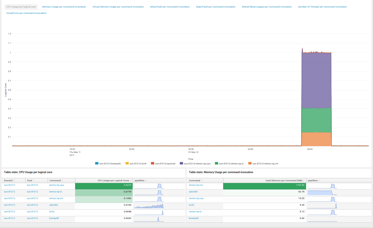Nmon Performance For Splunk Versus Splunk App For Unix And Ta Unix Octamis Blog