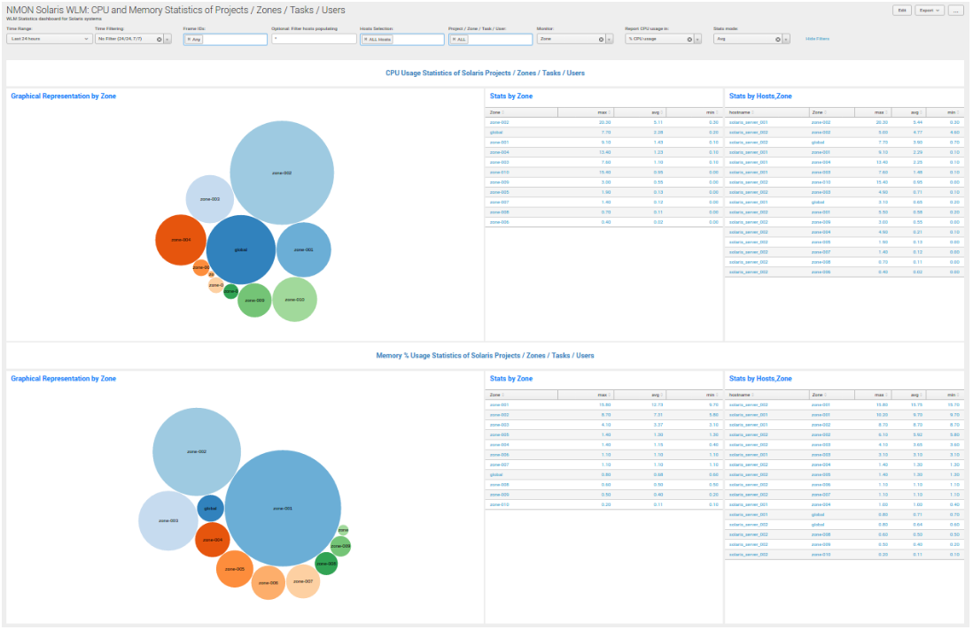 Nmon Performance For Splunk Versus Splunk App For Unix And Ta Unix Octamis Blog