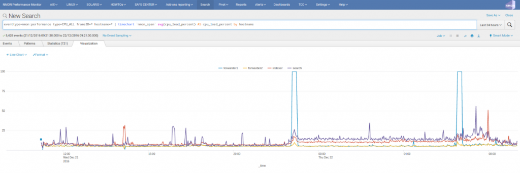 Nmon Performance For Splunk Versus Splunk App For Unix And Ta Unix Octamis Blog 7795
