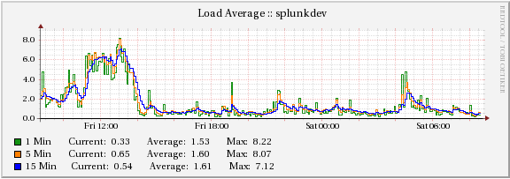 Monitoring System Load Average With Nmon Performance Octamis Blog