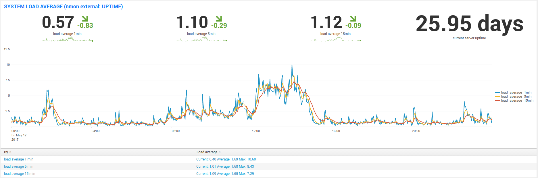 Monitoring System Load Average With Nmon Performance Octamis Blog