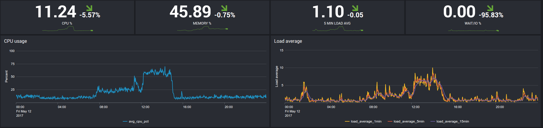 Monitoring system load average with Nmon Performance – Octamis blog